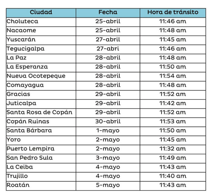 Inicia el Cenit en Honduras, el fenómeno que borra las sombras ...