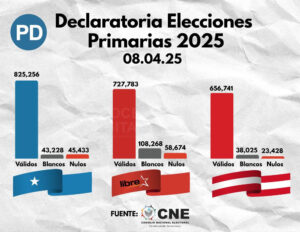 CNE oficializa resultados de las elecciones primarias 2025 y proclama a ...