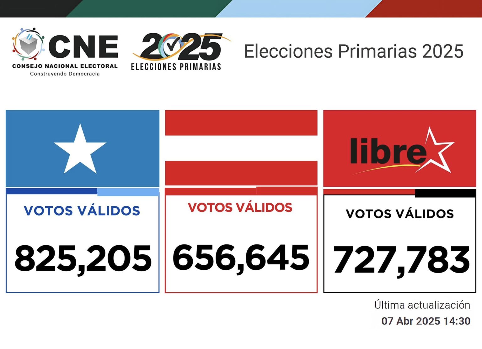 CNE oficializa resultados de las elecciones primarias 2025 y proclama a ...